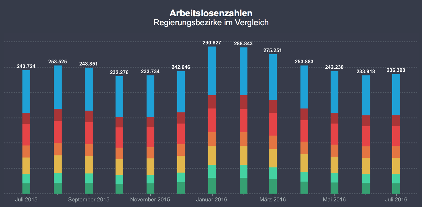 Stacked Bar Chart Example