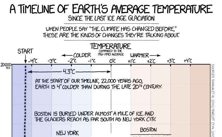 Link: xkcd's Earth Temperature Timeline - eagereyes.org